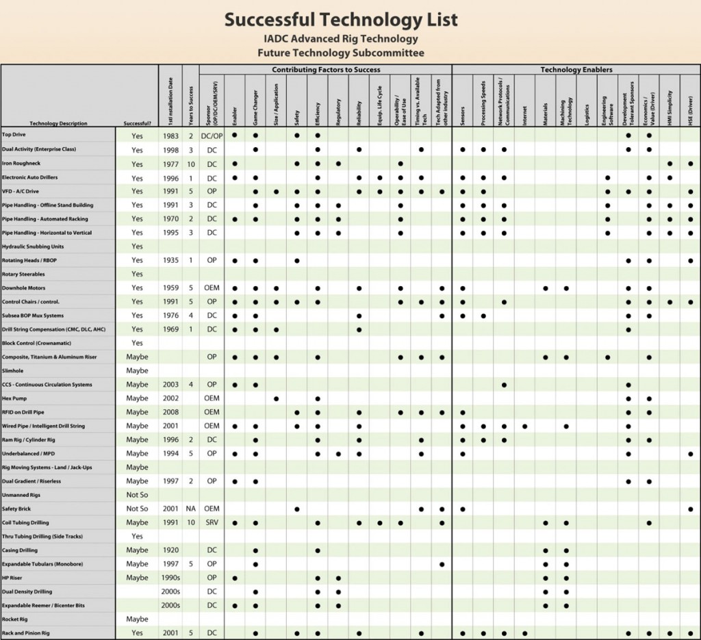IADC Advanced Rig Technology Committee looks to past, present to ...