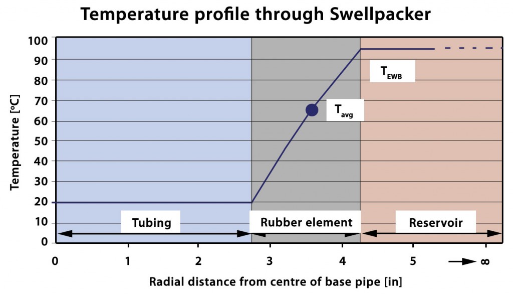 Swellable packers qualified for Valhall - Drilling Contractor