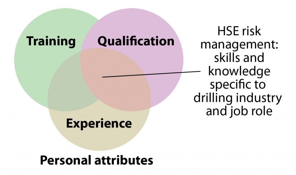 Making the right HSE decisions at right time - Drilling Contractor