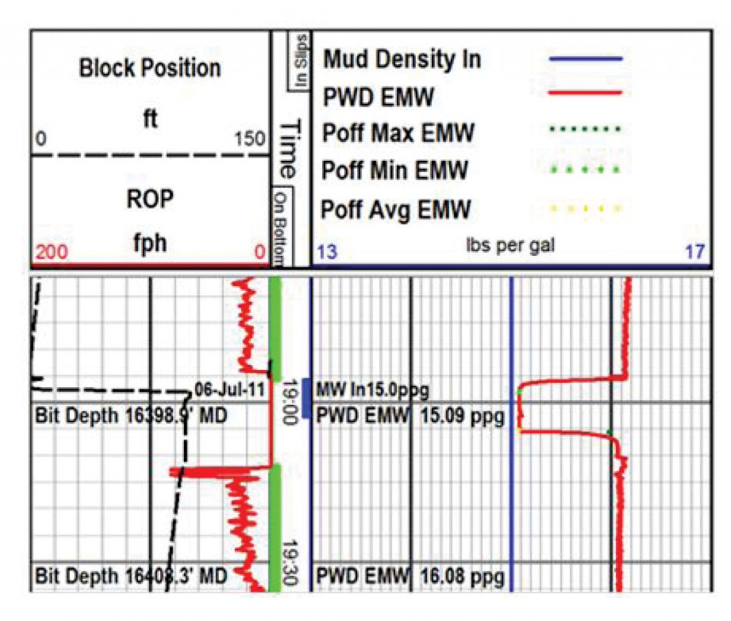 Onshore MPD system enables lower mud weights for challenging wells ...