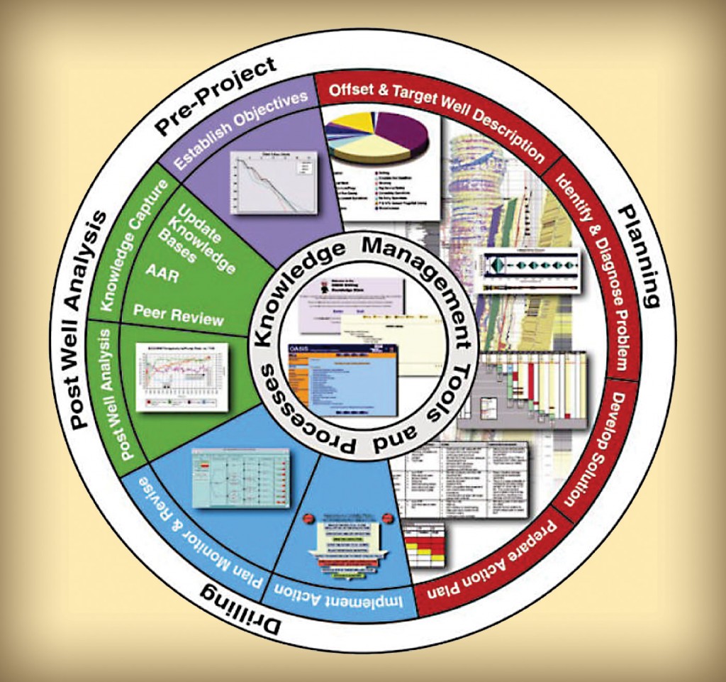 Drilling Optimization Culture Built On Real Time Data Communication
