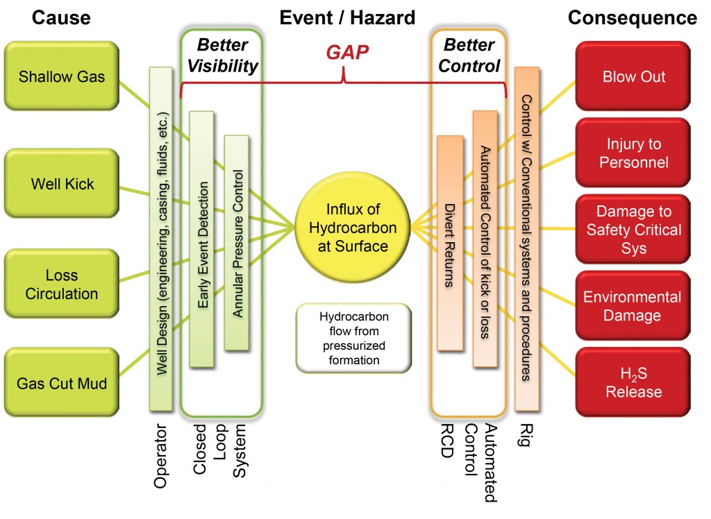MPD powers static pre-drill modeling with dynamic capacity - Drilling ...