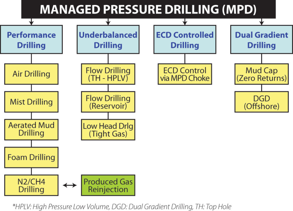 Upfront planning, operational strategy key to MPD success - Drilling ...