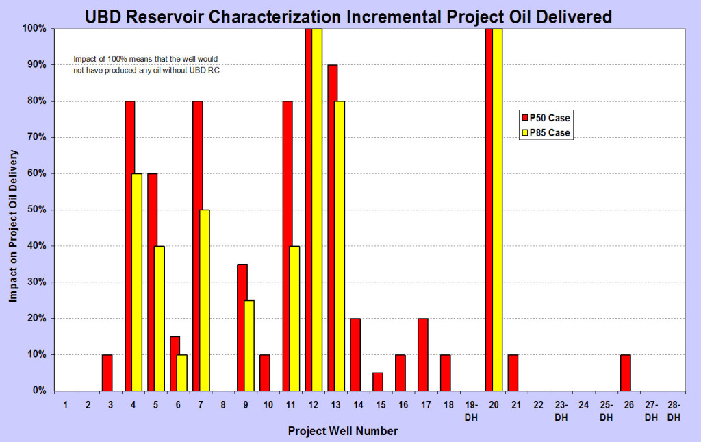 Shell reservoir characterization project proves UBD value beyond ...