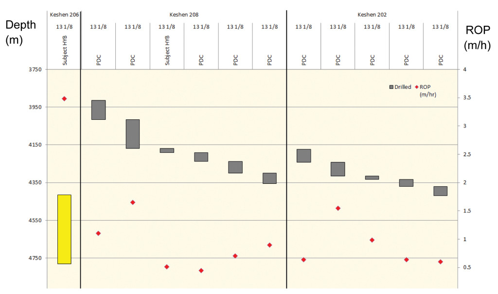 Fixed cutter hybrid bit pushes performance in extreme environments ...