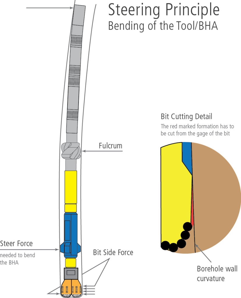 Middle East wells confirm high build-rate rotary steerable system ...