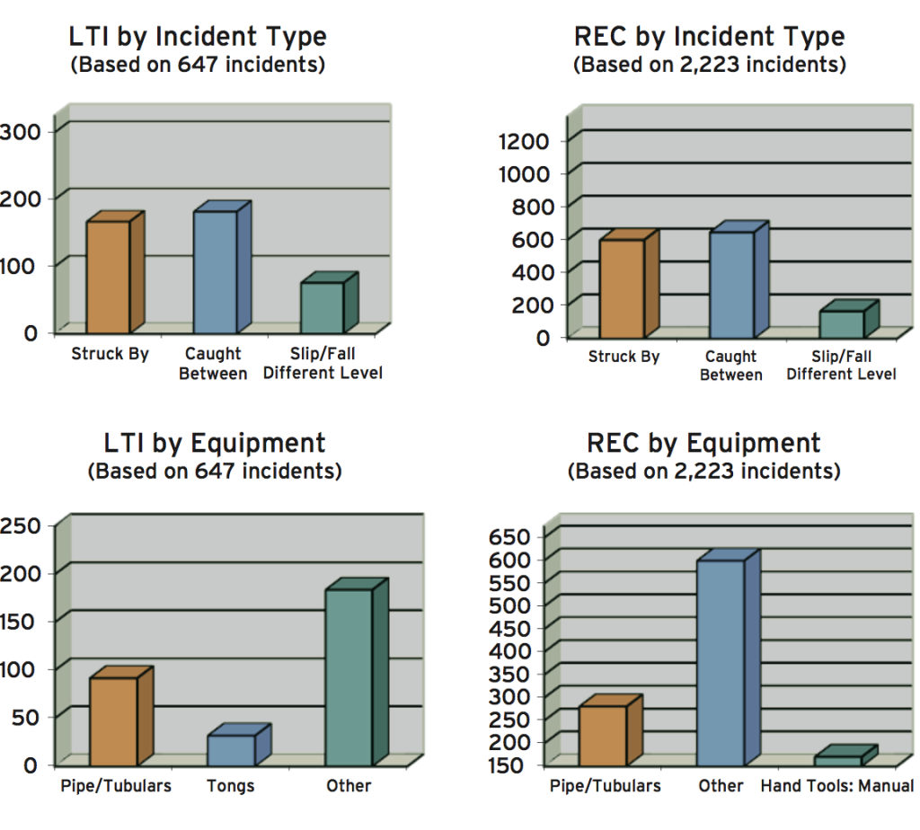 2014 IADC ISP report shows global LTI rate fell by 11.5%, recordables ...