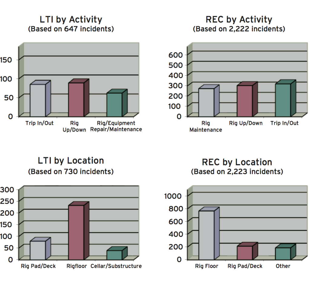 2014 IADC ISP report shows global LTI rate fell by 11.5%, recordables ...