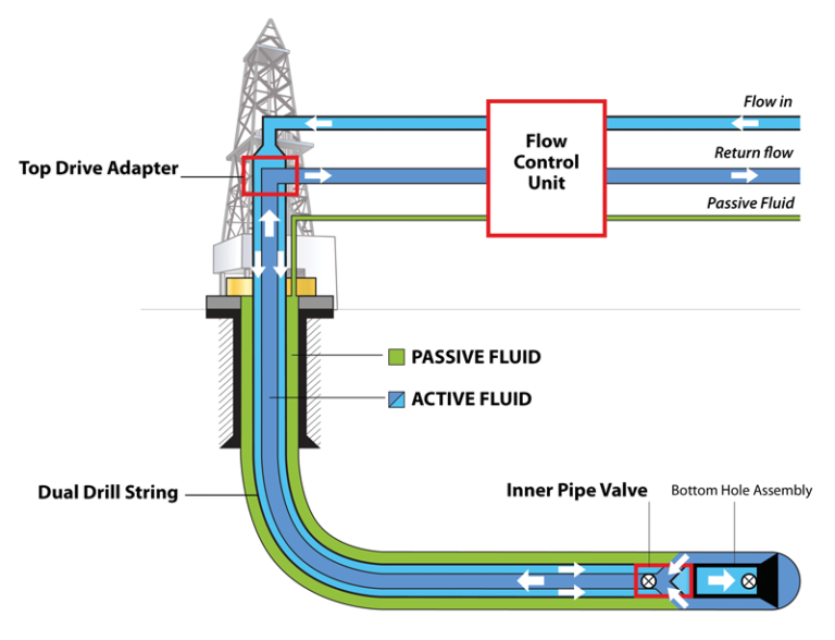 Trial well onshore Canada verifies dual drill string drilling method ...