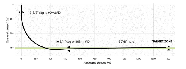 Trial well onshore Canada verifies dual drill string drilling method ...
