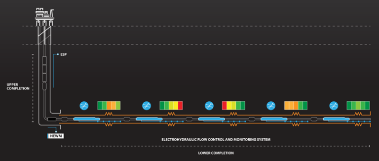 Intelligent completion advances target improved reliability in HPHT ...