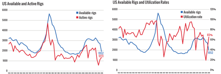 NOV rig census shows global rig market entering expansion cycle ...