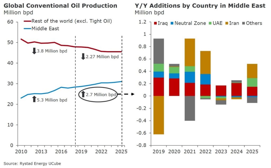 Middle East driving global growth in conventional oil output - Drilling ...