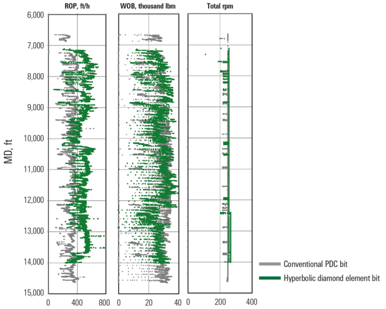 New-generation shaped cutter elements expand capabilities of PDC bits to boost ROP, efficiency ...