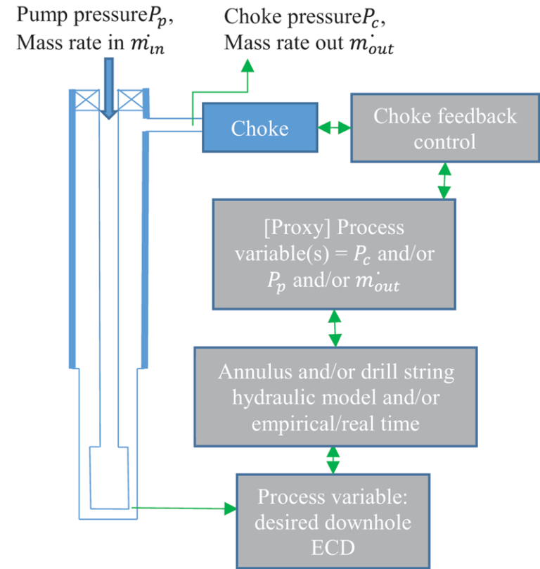Rethinking Approach To Testing Design Of Mpd Choke Control Systems May Lead To Simplification
