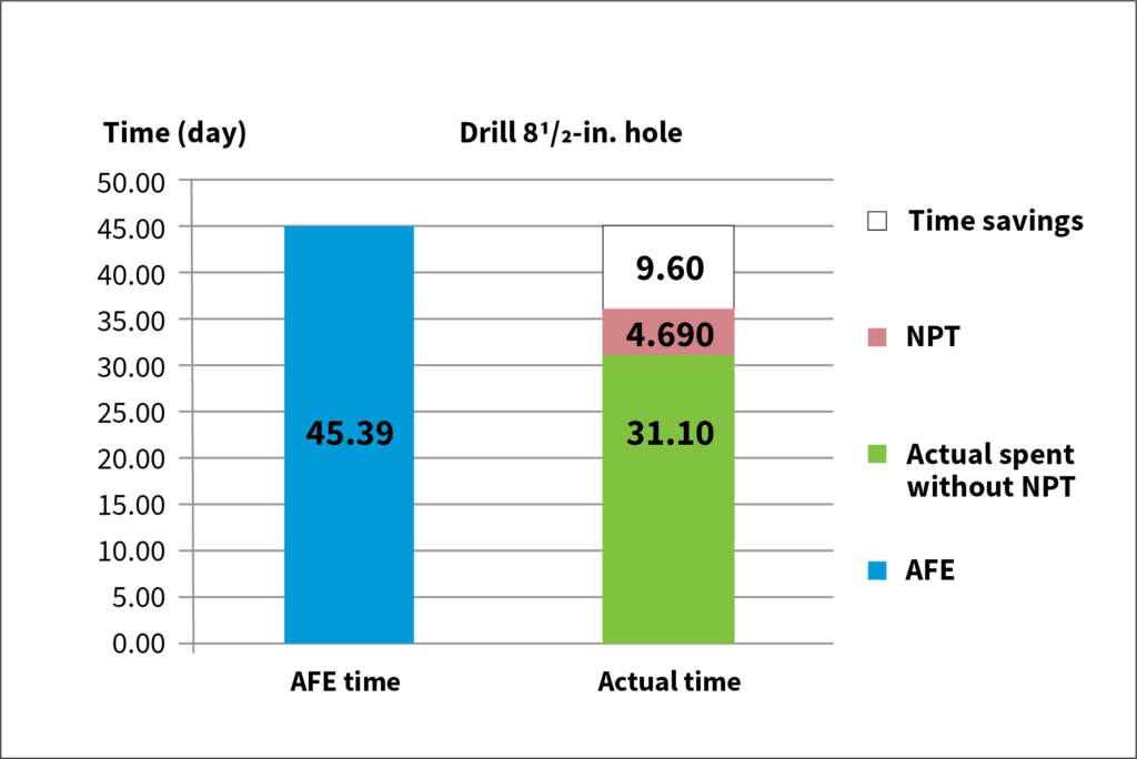 Friction reduction system aids optimized bent-motor BHA to drill ...