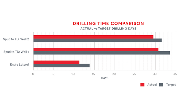 Rotary steerable technology helps operators to beat AFE timelines in ...