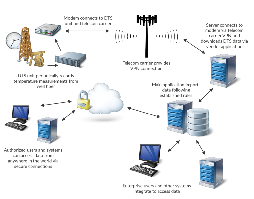 Case study: Technical, logistical challenges overcome to access DTS ...