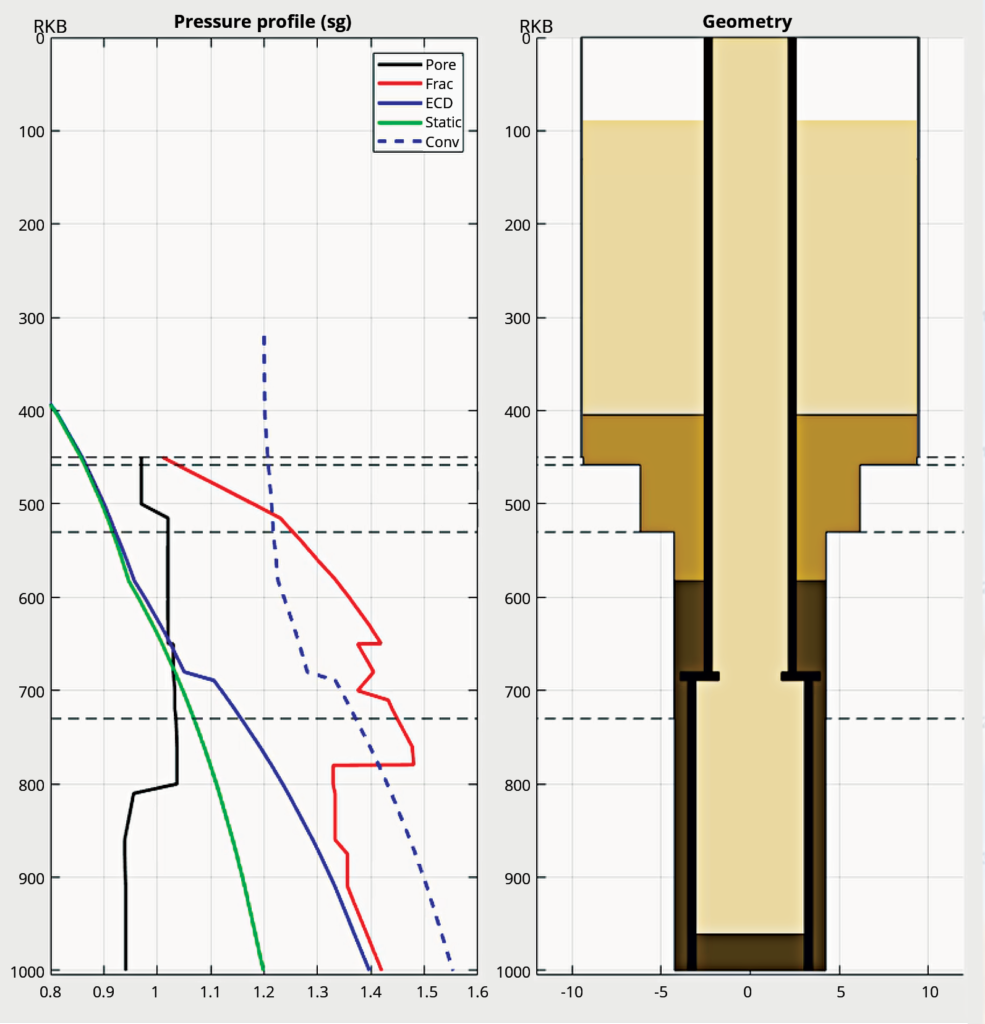 Controlled mud level system finds extension from drilling to cementing ...