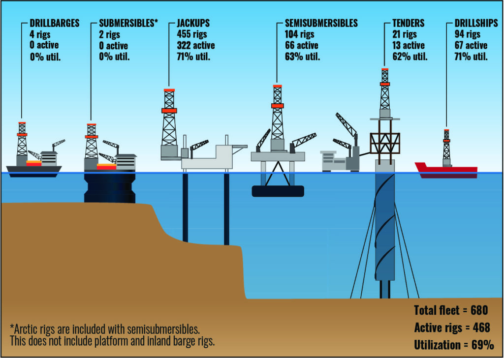 2019 NOV census shows robust international land rig utilization but ...