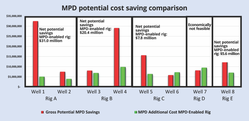 In evaluating the business case for implementing MPD, well design ...