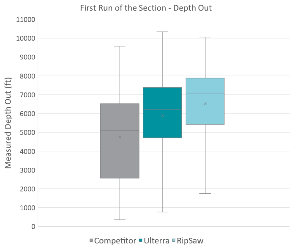Statistical analysis helps to quantify benefits of new bit technology ...