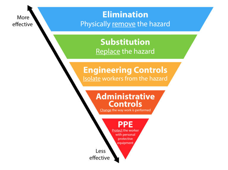 NIOSH: Implementation of engineering controls may help reduce worker ...