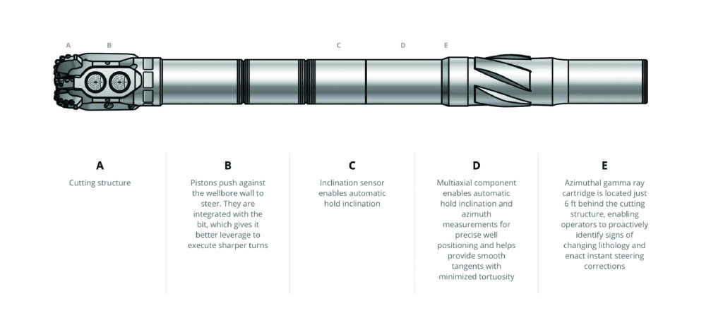 At-bit steerable system enables single-trip vertical, curve and lateral ...
