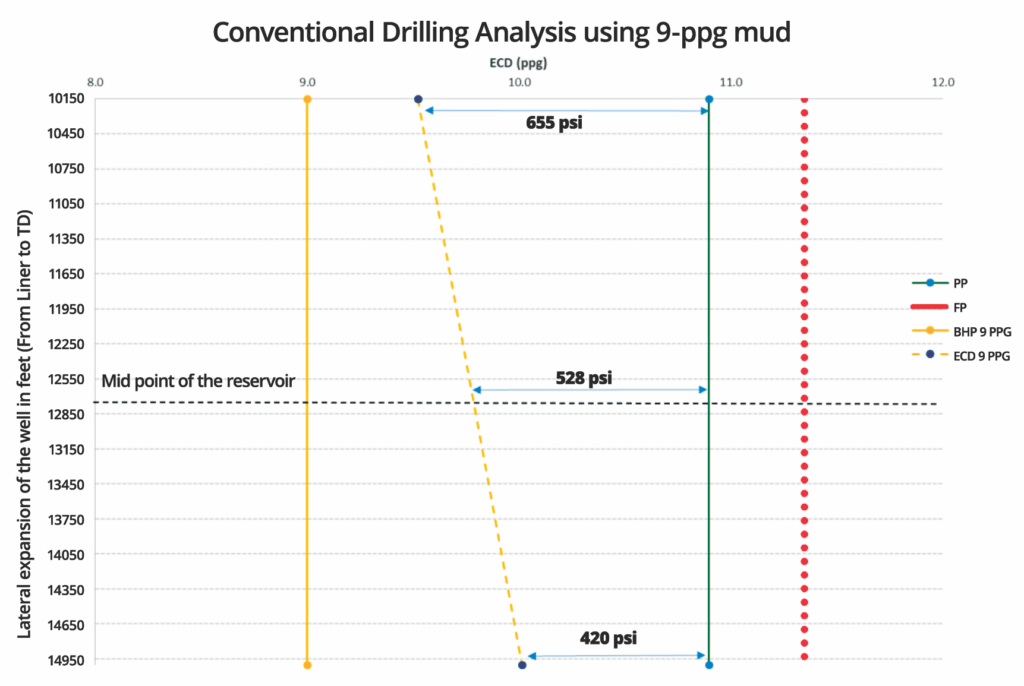 A novel approach of analyzing well sections as MPD candidates ...