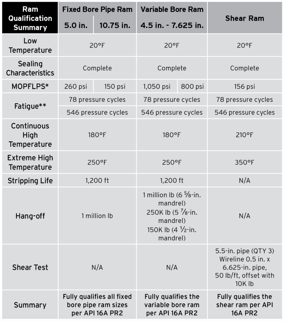 Lessons learned from qualification of 20,000-psi subsea BOP stack ...