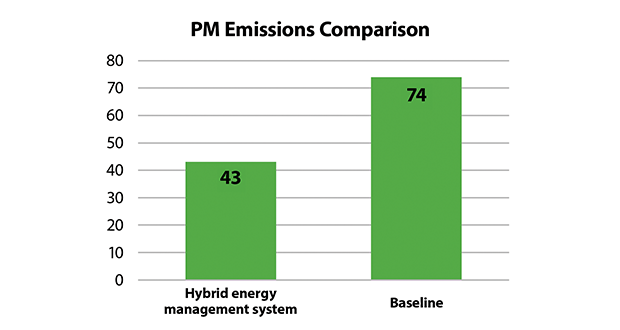 Hybrid rig power system enables fuel savings, emissions reduction ...