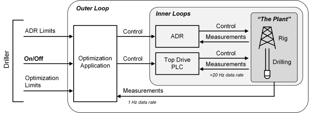 Closed-loop drilling optimization system: implementation and field ...