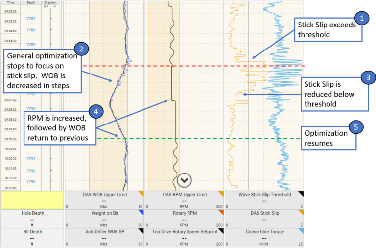 Closed-loop drilling optimization system: implementation and field ...
