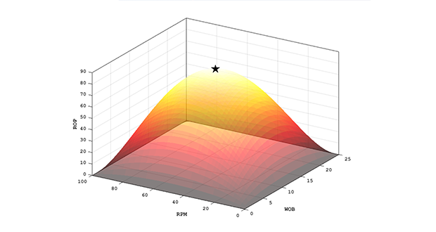 Closed Loop Drilling Optimization System Implementation And Field Results From Large Scale