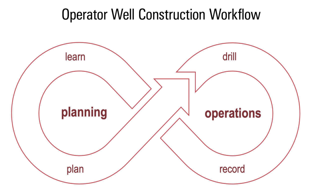 Digital drilling system aims to close gap between well plan, rig workflow - Drilling Contractor
