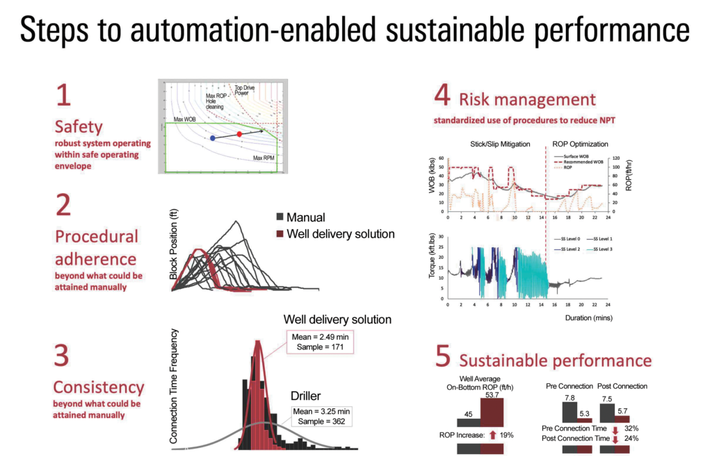 Digital drilling system aims to close gap between well plan, rig ...