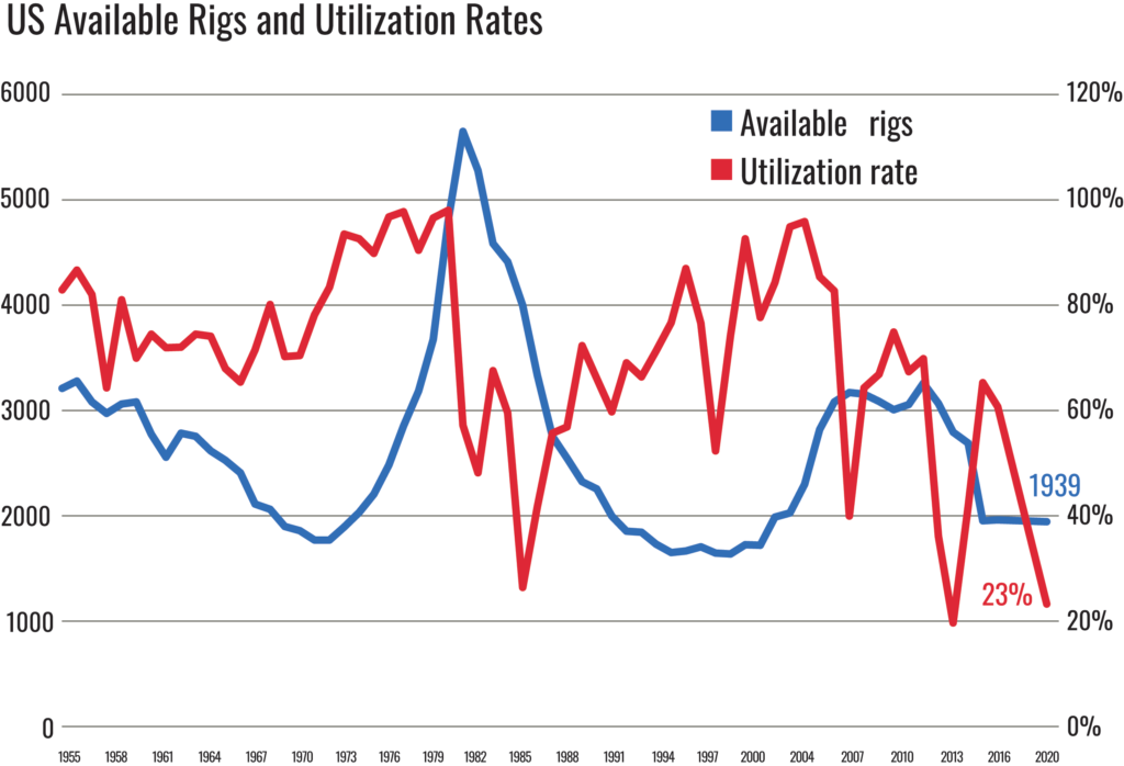 NOV rig census shows pandemic’s historic impact on drilling industry ...