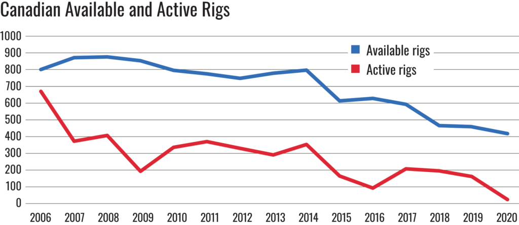 NOV rig census shows pandemic’s historic impact on drilling industry ...