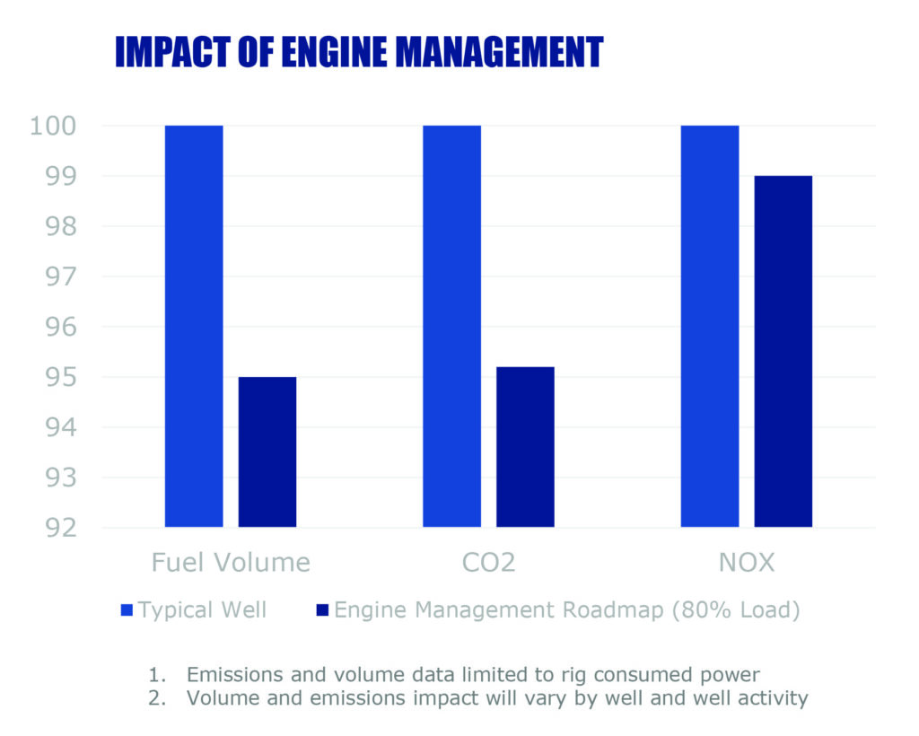Automation-enabled fuel efficiency leads onshore drilling ESG ...