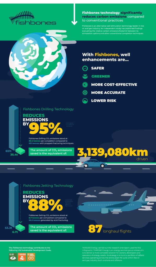Study illustrates emissions reductions using Fishbones Drilling ...