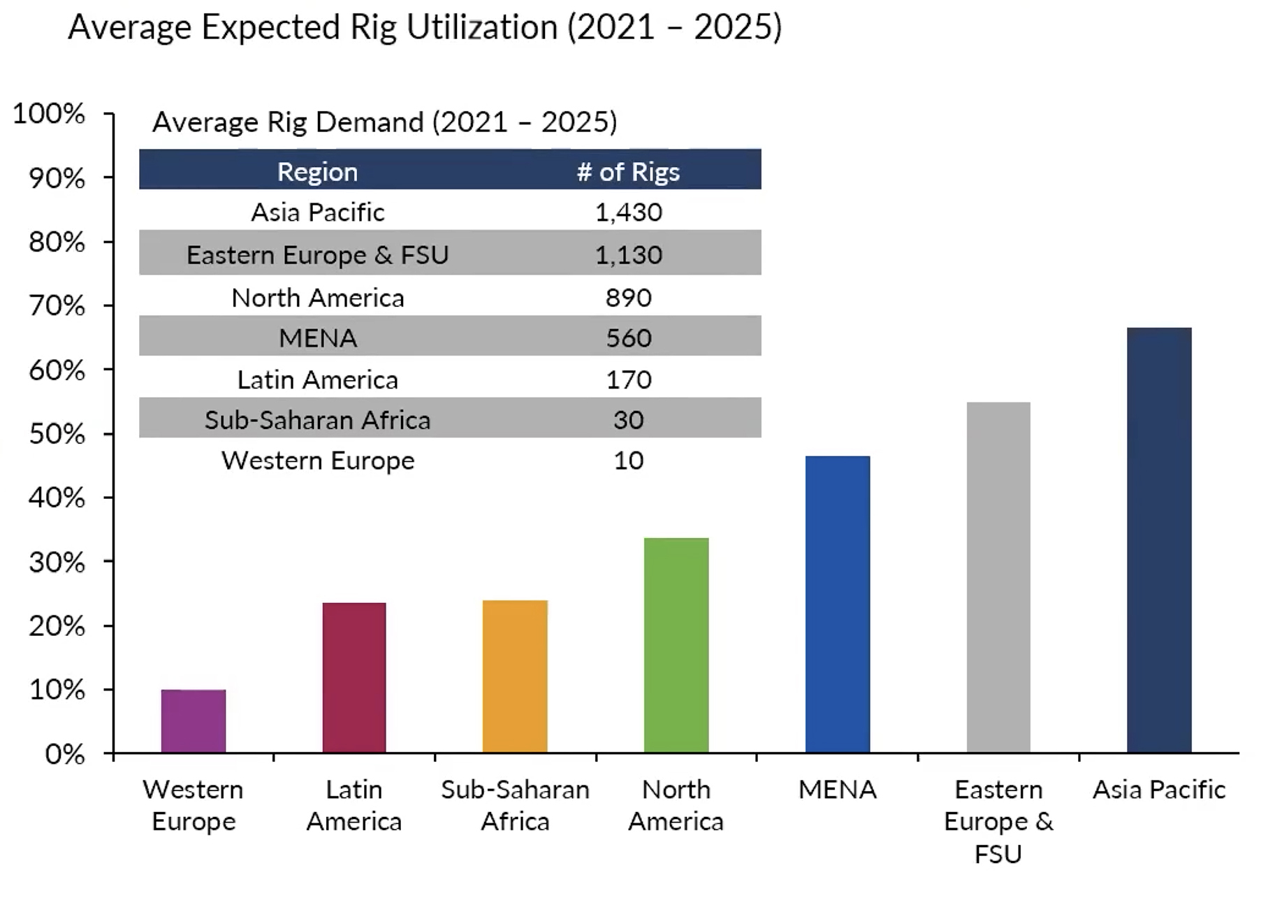 International onshore rig demand to see slow recovery through 2025 ...