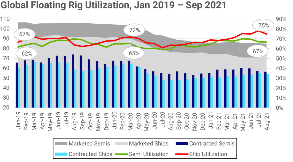 Offshore rig utilization continues upward trend, but not all regions ...