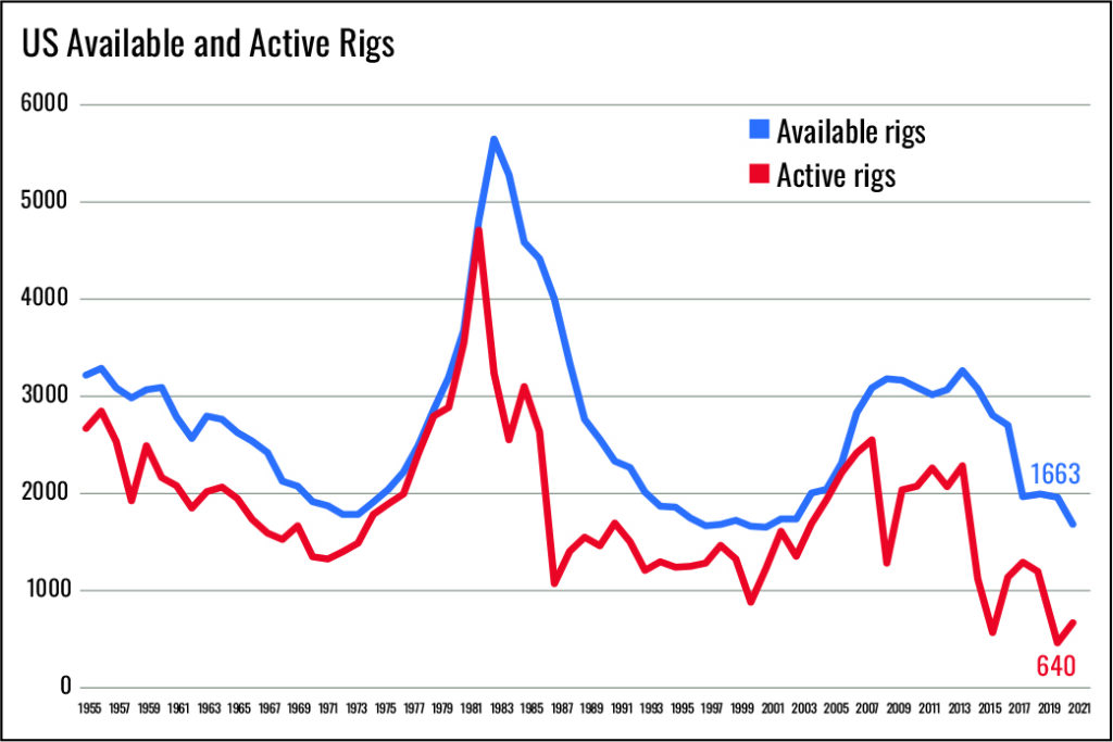 Despite lingering uncertainties, NOV rig census shows recovery is afoot ... Despite lingering uncertainties, NOV rig census shows recovery is afoot ...