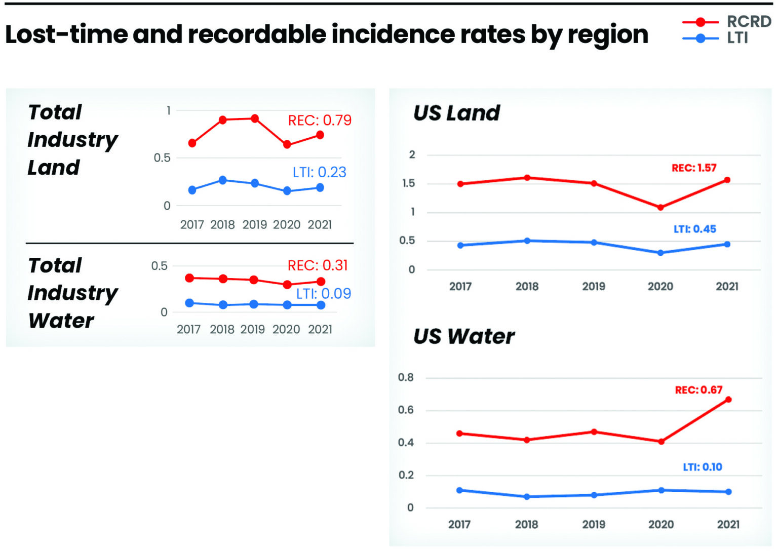 2021 IADC ISP report shows rise in incidents and fatalities, highlights ...