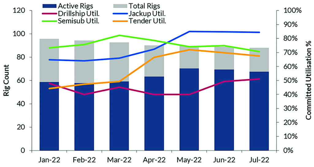 Buoyed by strong oil prices and rig demand, offshore drilling to see ...