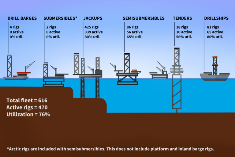 2022 NOV rig census shows a welcome recovery period, but challenges ...