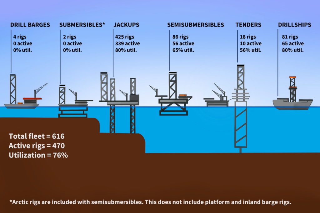2022 NOV Rig Census – Figure 4 - Drilling Contractor