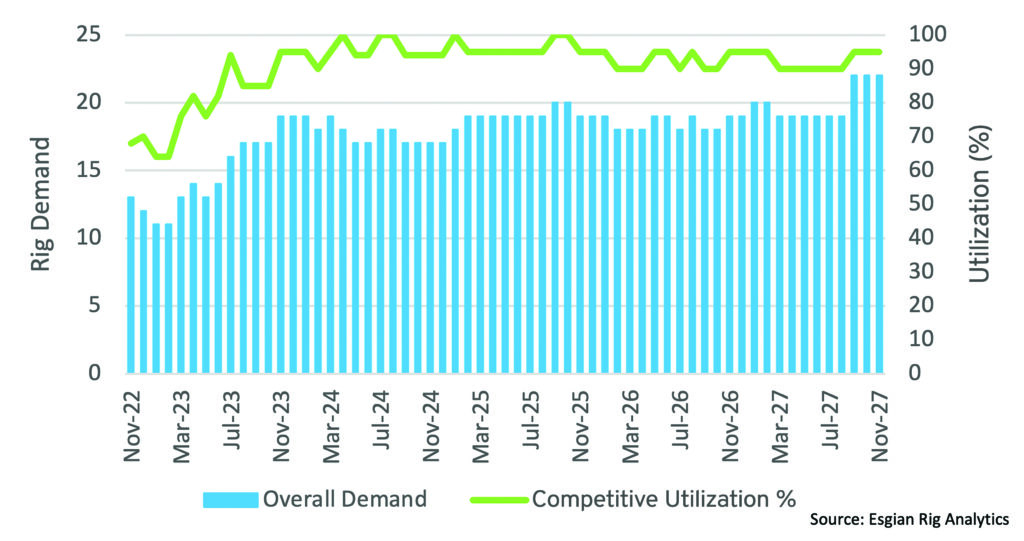 Buoyed by strong oil prices and rig demand, offshore drilling to see ...