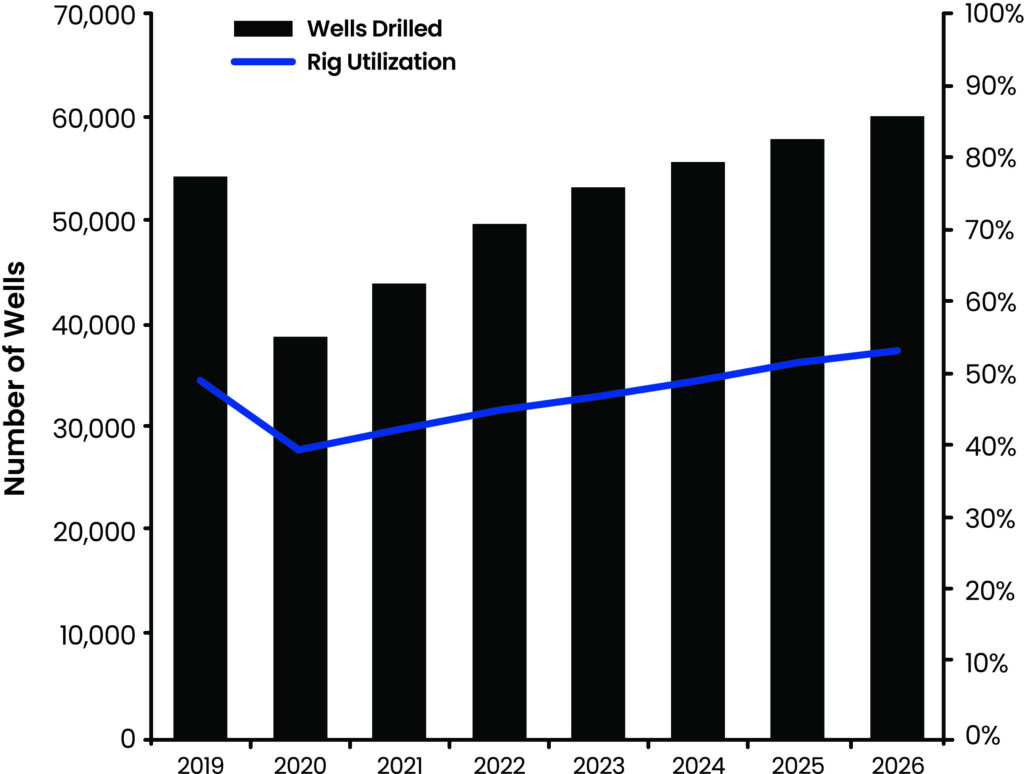 2022 Onshore Market – Westwood 2 - Drilling Contractor