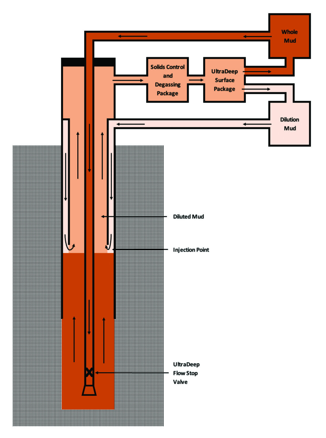 Dilution-based dual-gradient technique aims to remove limiters for ...